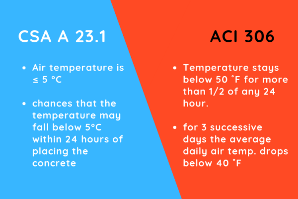 Precautions for Cold Weather Concreting - FPrimeC Solutions Inc.