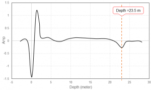How To Perform Low Strain Pile Integrity Test? - FPrimeC Solutions Inc.