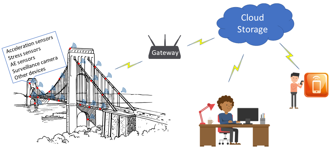 Structural Health Monitoring for Bridge Structures | FPrimeC Solutions Inc.
