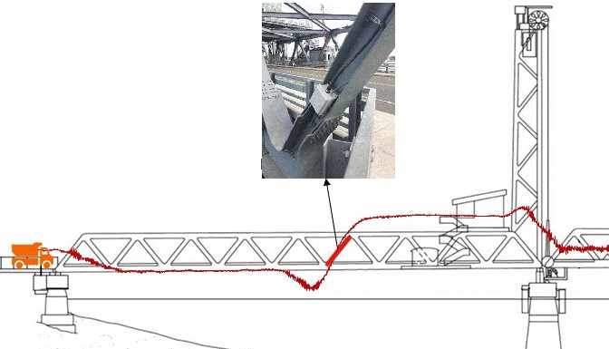 Structural Health Monitoring for Bridge Structures | FPrimeC Solutions Inc.